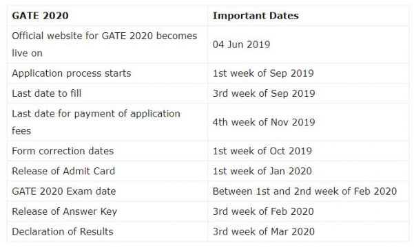 GATE 2020 Pattern